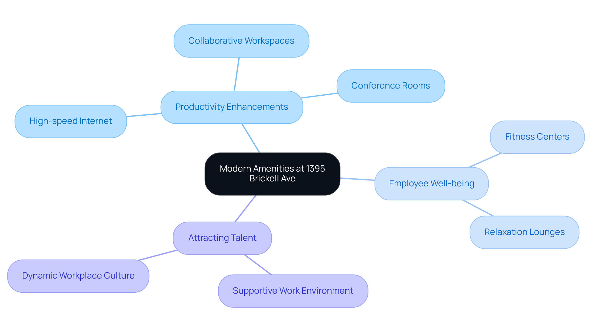 The center represents the main theme of modern amenities, while the branches show specific features and their positive impacts on productivity and employee satisfaction.