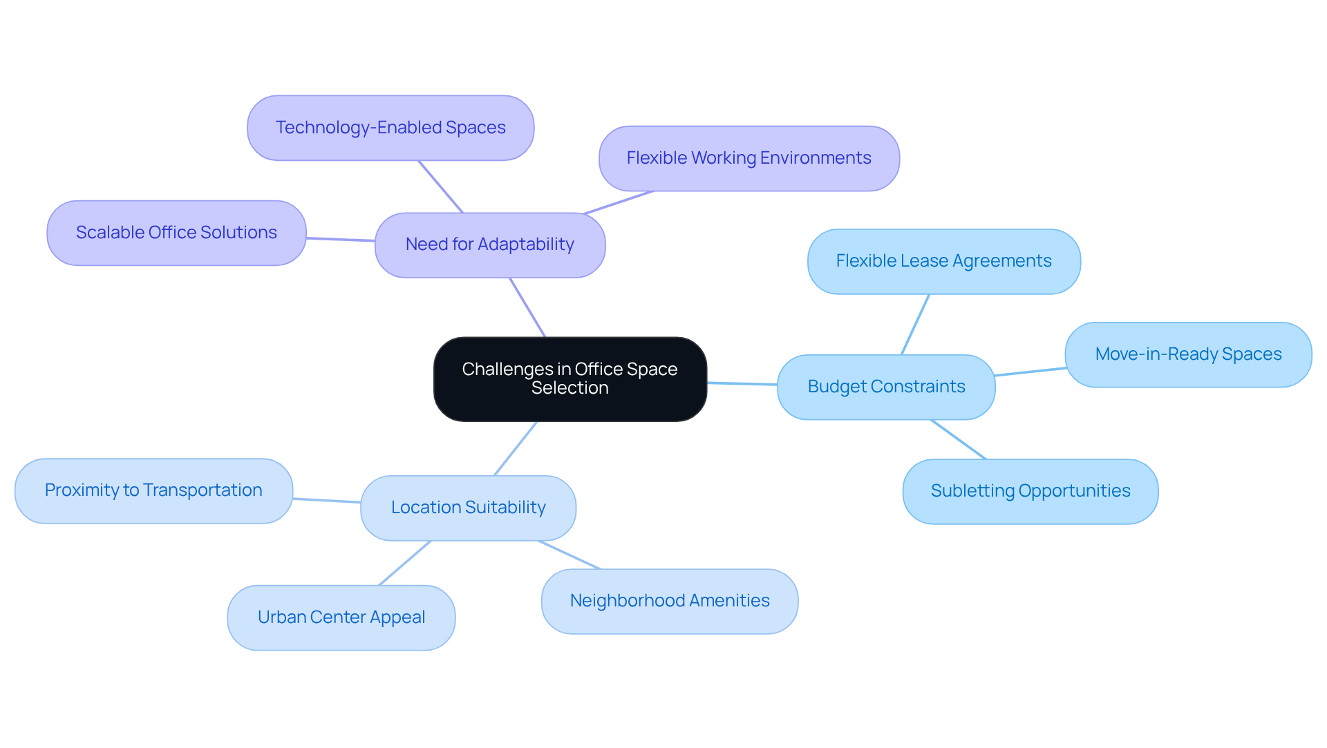 The central node represents the main topic, while the branches show the challenges companies face. Each sub-branch lists solutions that can help overcome those challenges, making it easy to see how to tackle each issue.