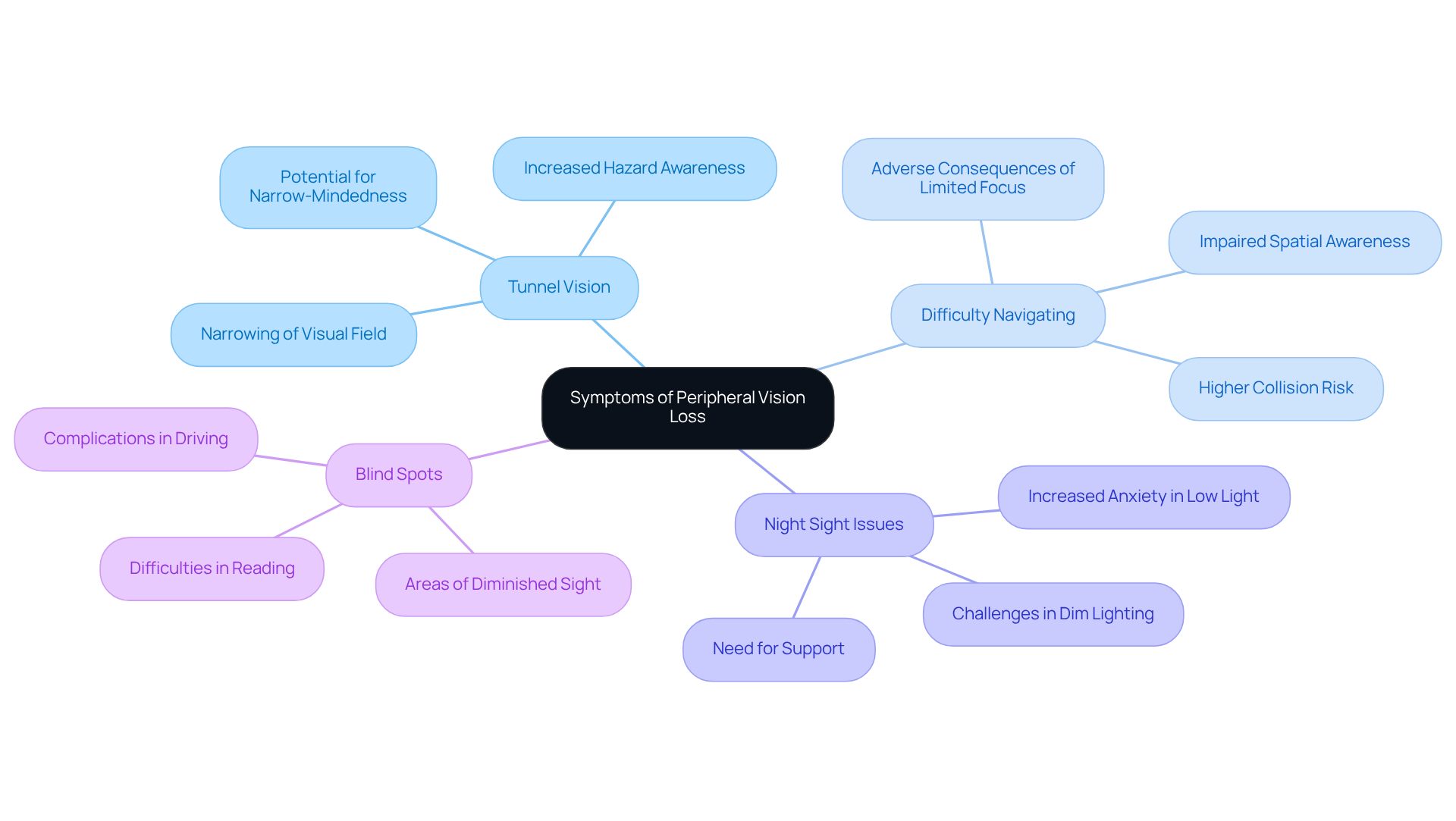 The central node represents the main topic, while each branch shows a specific symptom. Follow the branches to understand how each symptom affects daily life and what to look out for.
