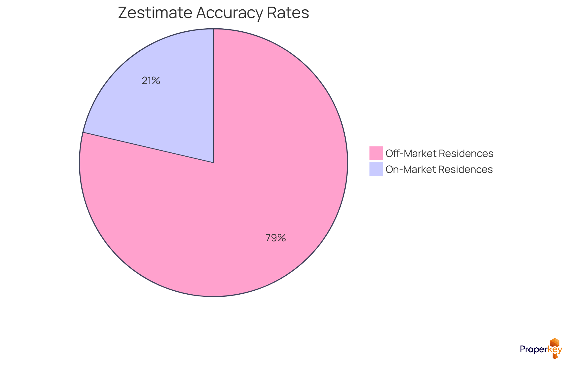 This pie chart shows how accurate Zillow's Zestimate is for different types of properties. The green slice represents on-market homes, which have a lower error rate, while the red slice represents off-market homes, which are less reliable. The bigger the slice, the more accurate the estimate!