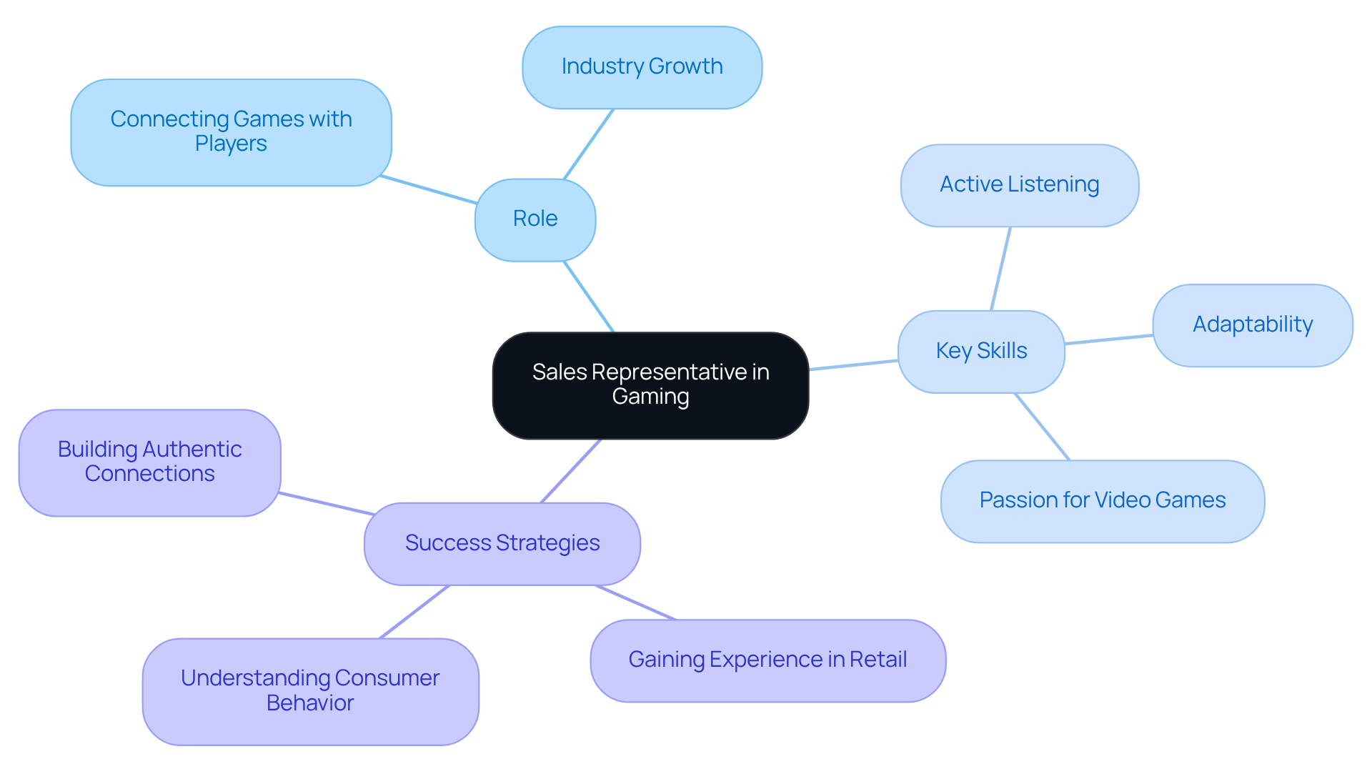The central node represents the main topic, while branches show the various aspects of the sales representative's role, skills needed, and strategies for success. Each branch helps visualize how these elements connect and contribute to thriving in the gaming sales landscape. The central node represents the main topic, while branches show the various aspects of the sales representative's role, skills needed, and strategies for success. Each branch helps visualize how these elements connect and contribute to thriving in the gaming sales landscape.