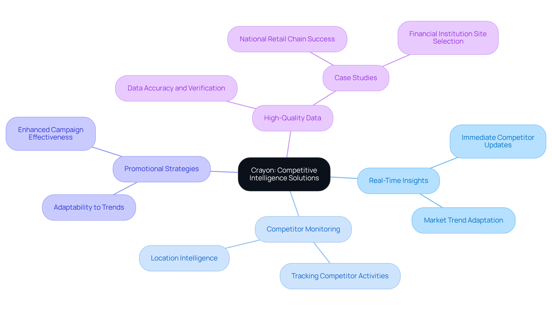 The central node represents Crayon's role in market intelligence, while the branches show its key features and benefits. Each sub-branch provides more detail, helping you understand how Crayon supports retailers in a competitive landscape. The central node represents Crayon's role in market intelligence, while the branches show its key features and benefits. Each sub-branch provides more detail, helping you understand how Crayon supports retailers in a competitive landscape.