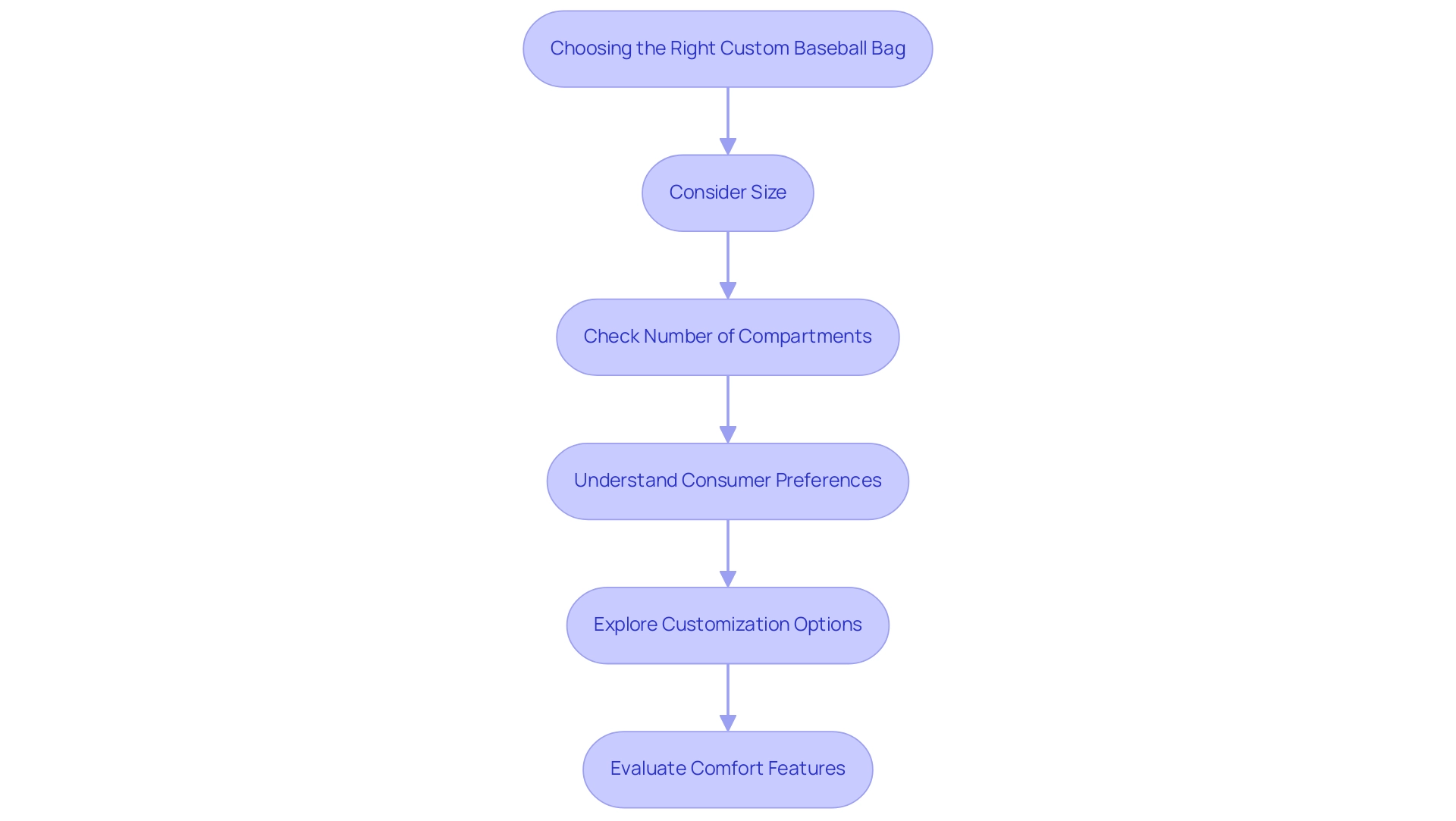 Each box represents a step in the selection process, with arrows indicating the flow of considerations.