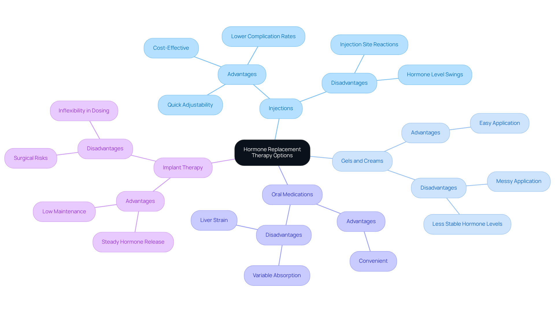 The central node represents the main topic, while each branch shows a different therapy option. The sub-branches provide details about each option's pros and cons, helping you quickly grasp the differences.