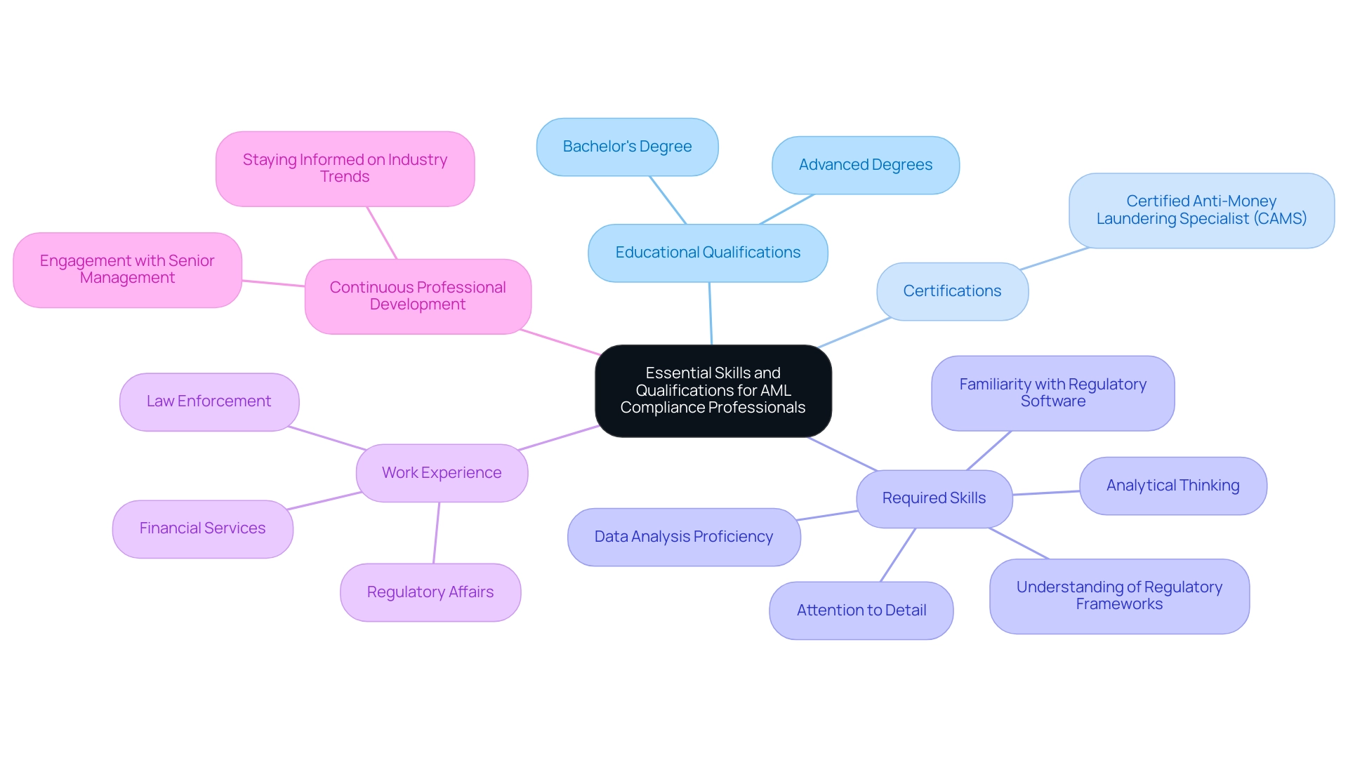 The central node represents the topic, with branches indicating the main categories (Education, Certifications, Skills, Work Experience) and subcategories related to each.