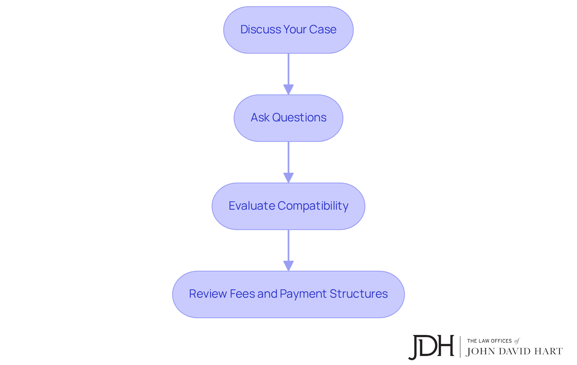 Follow the arrows from top to bottom to see the process of scheduling a consultation. Each box highlights an important step to ensure you choose the right lawyer for your case.