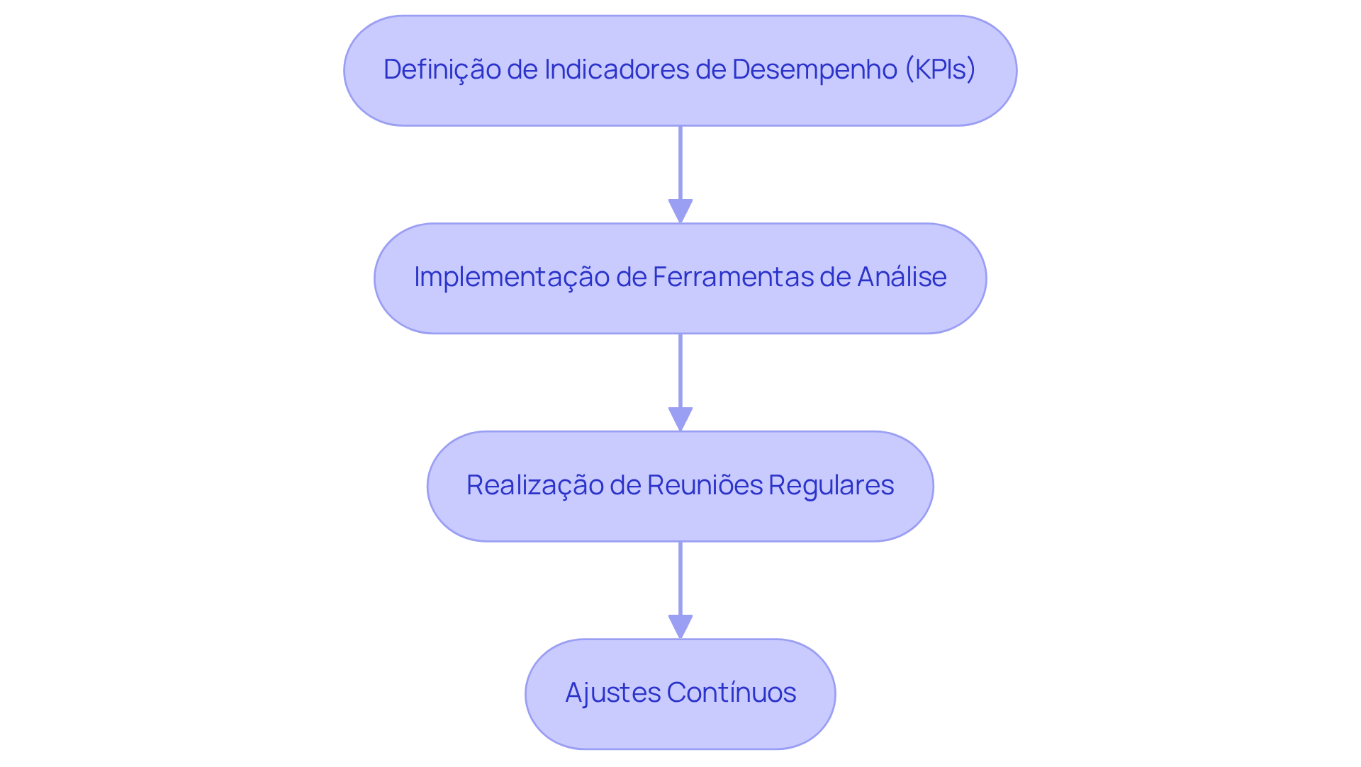 Cada caixa representa uma etapa no processo de gestão de transações imobiliárias - siga as setas para entender como cada fase se conecta e contribui para a eficiência geral.