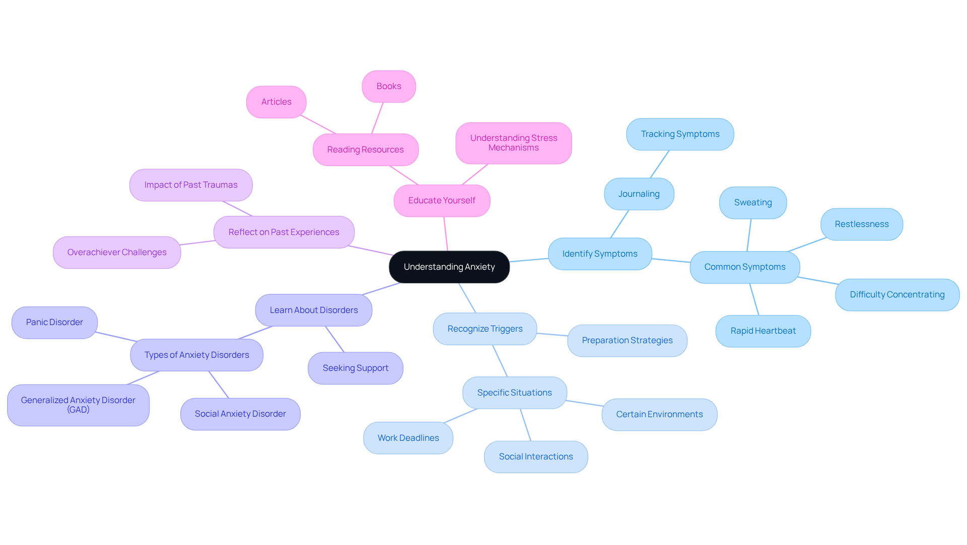 This mindmap starts with the central idea of understanding anxiety and branches out into key areas to explore. Each branch represents a step or concept that contributes to a deeper understanding of anxiety, helping you visualize how they connect and support your journey toward managing it.