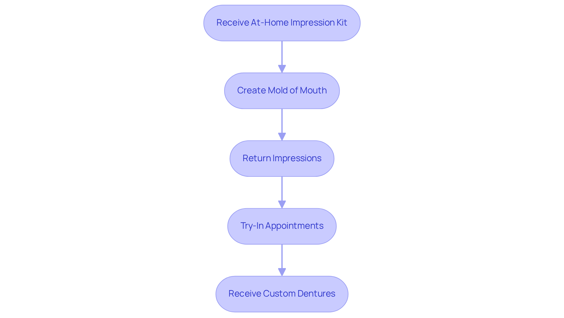 Follow the arrows to see how you move from one step to the next in getting your partial dentures — from receiving your kit to the final delivery at home.