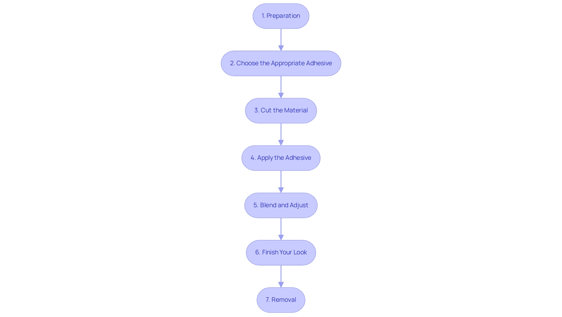 Each box represents a step in the application process, with arrows indicating progression from one step to the next.