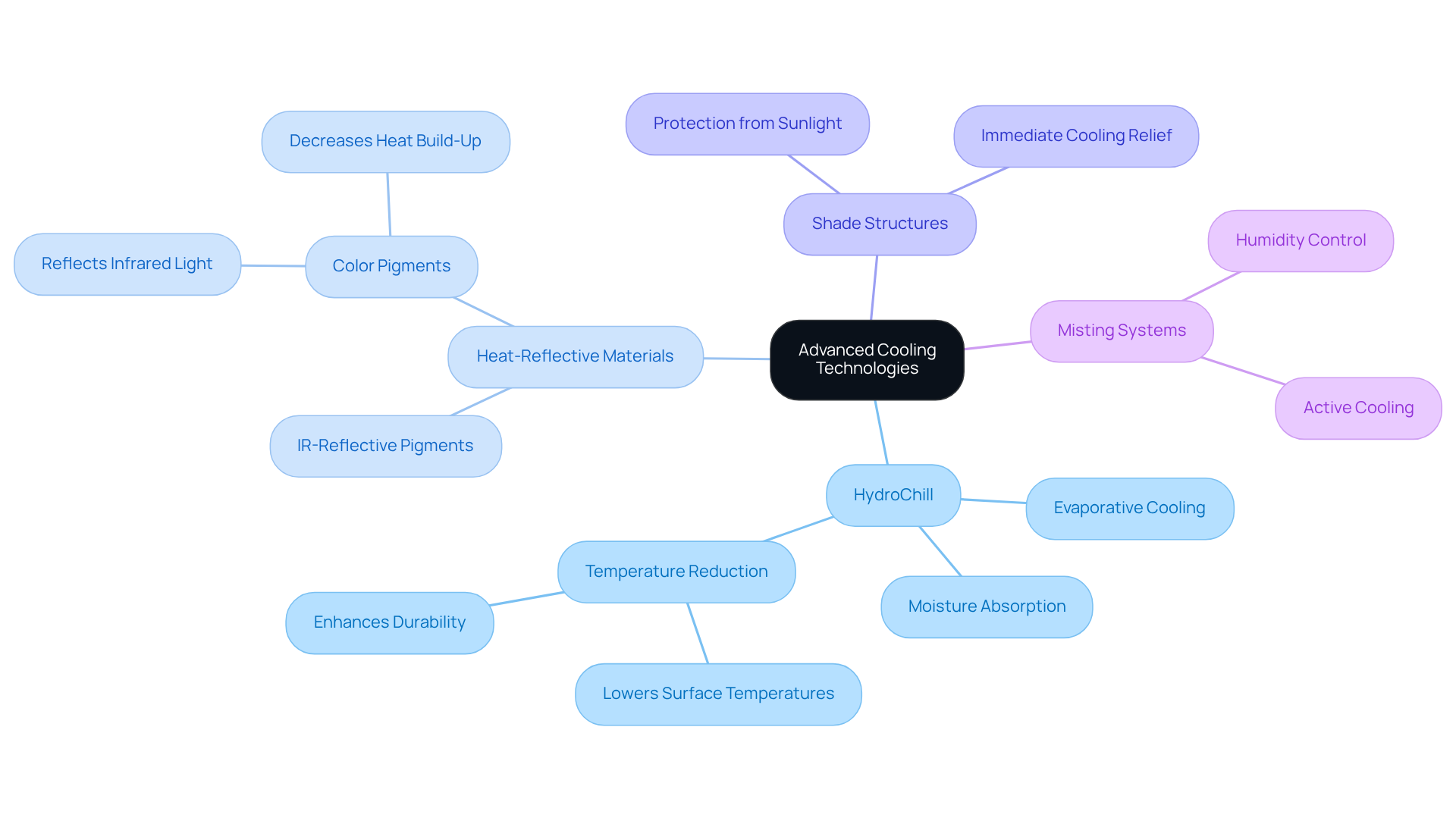 This mindmap starts with the main idea of cooling technologies at the center. Each branch represents a different method to keep synthetic grass cool, and the sub-branches provide more details about how each method works. Follow the branches to explore all the ways to enhance user comfort in hot weather. This mindmap starts with the main idea of cooling technologies at the center. Each branch represents a different method to keep synthetic grass cool, and the sub-branches provide more details about how each method works. Follow the branches to explore all the ways to enhance user comfort in hot weather.