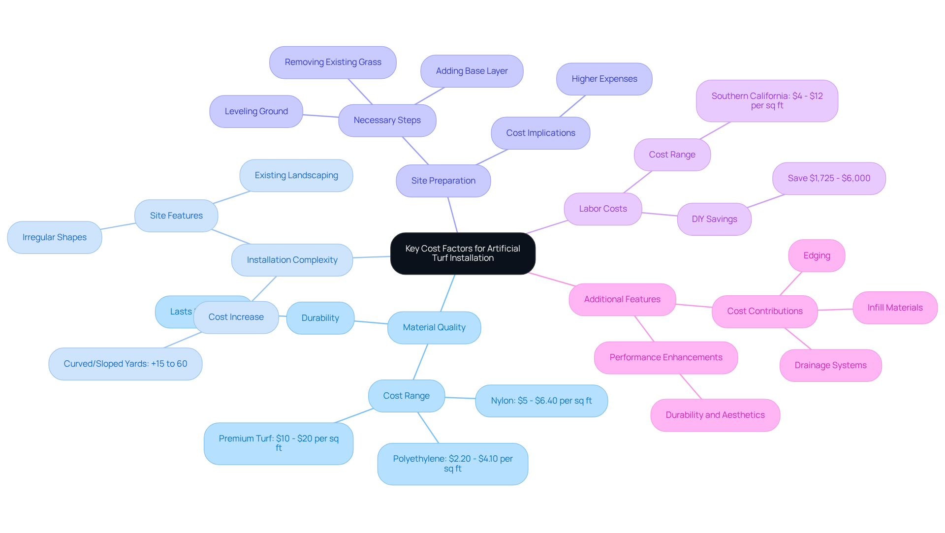 This mindmap shows the main cost factors to consider when installing artificial turf. Each branch represents a different factor, and the sub-branches provide more details about costs and considerations. Follow the branches to see how each factor contributes to the overall installation cost.