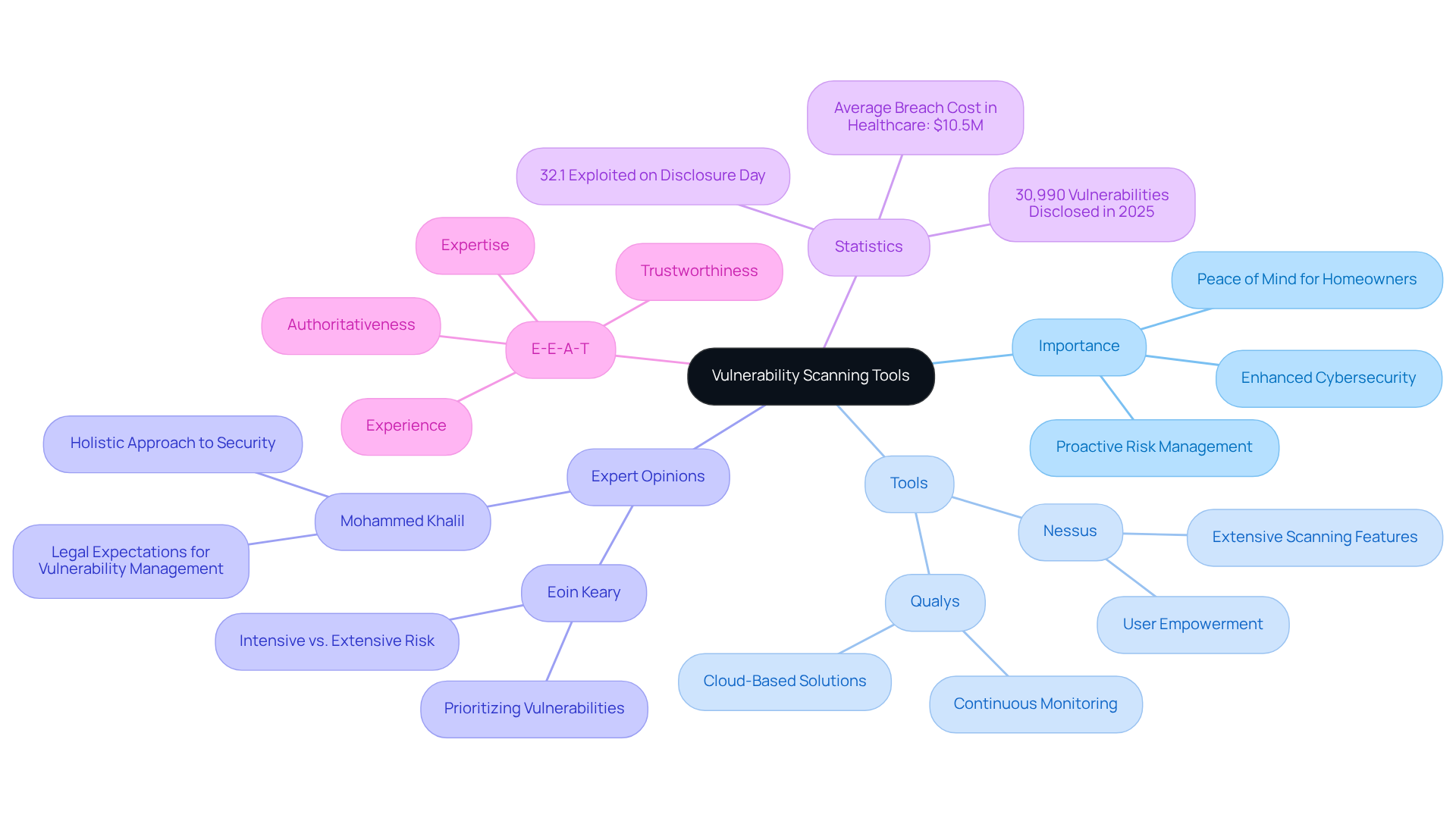 The central node represents the main topic, while branches show related themes and details. Each color-coded branch helps you navigate through the various aspects of vulnerability scanning, making it easier to grasp the overall importance and implications.