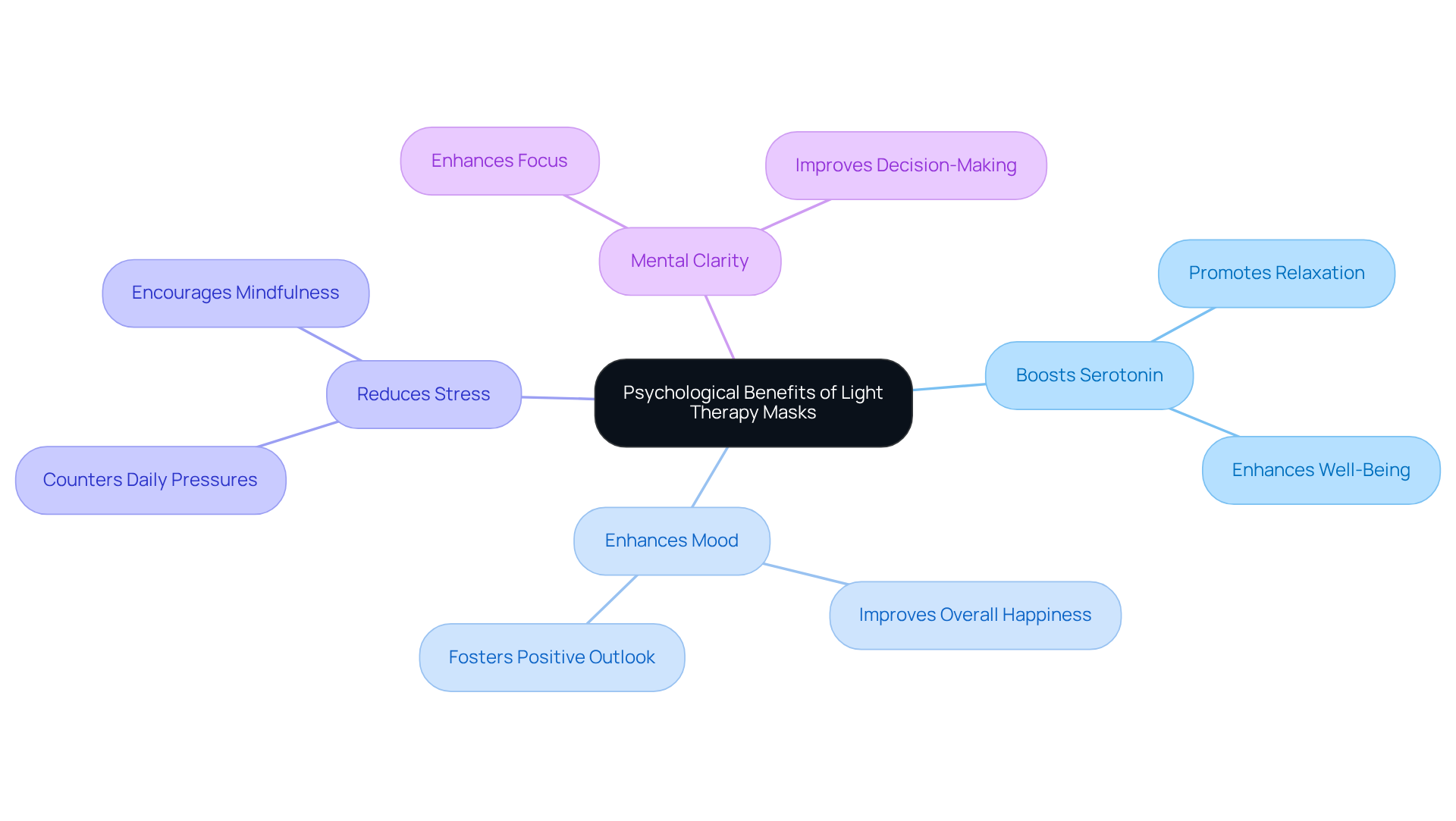 Start at the center with the main topic, then follow the branches to explore how light therapy masks can improve mood and reduce stress, with each branch representing a specific benefit.