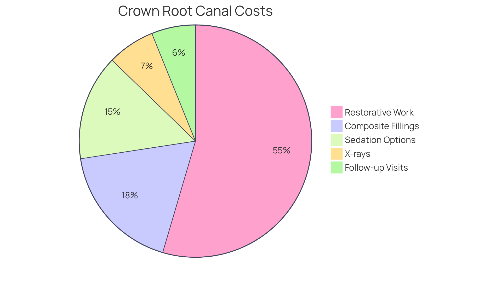This pie chart shows how different expenses contribute to the total cost of a crown root canal. Each slice represents a specific cost category, helping you see where your money might go during the procedure. This pie chart shows how different expenses contribute to the total cost of a crown root canal. Each slice represents a specific cost category, helping you see where your money might go during the procedure.