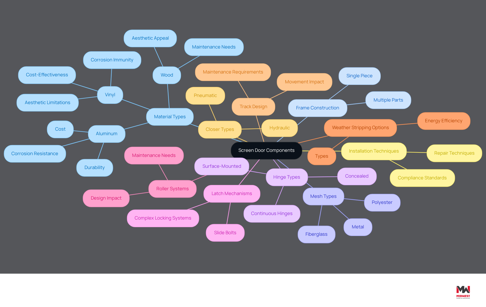 This mindmap starts with the main topic of screen door components at the center. Each branch represents a different aspect of screen doors, such as materials and installation techniques. Follow the branches to explore the details of each component, helping you understand how they all fit together in ensuring durability and compliance. This mindmap starts with the main topic of screen door components at the center. Each branch represents a different aspect of screen doors, such as materials and installation techniques. Follow the branches to explore the details of each component, helping you understand how they all fit together in ensuring durability and compliance.