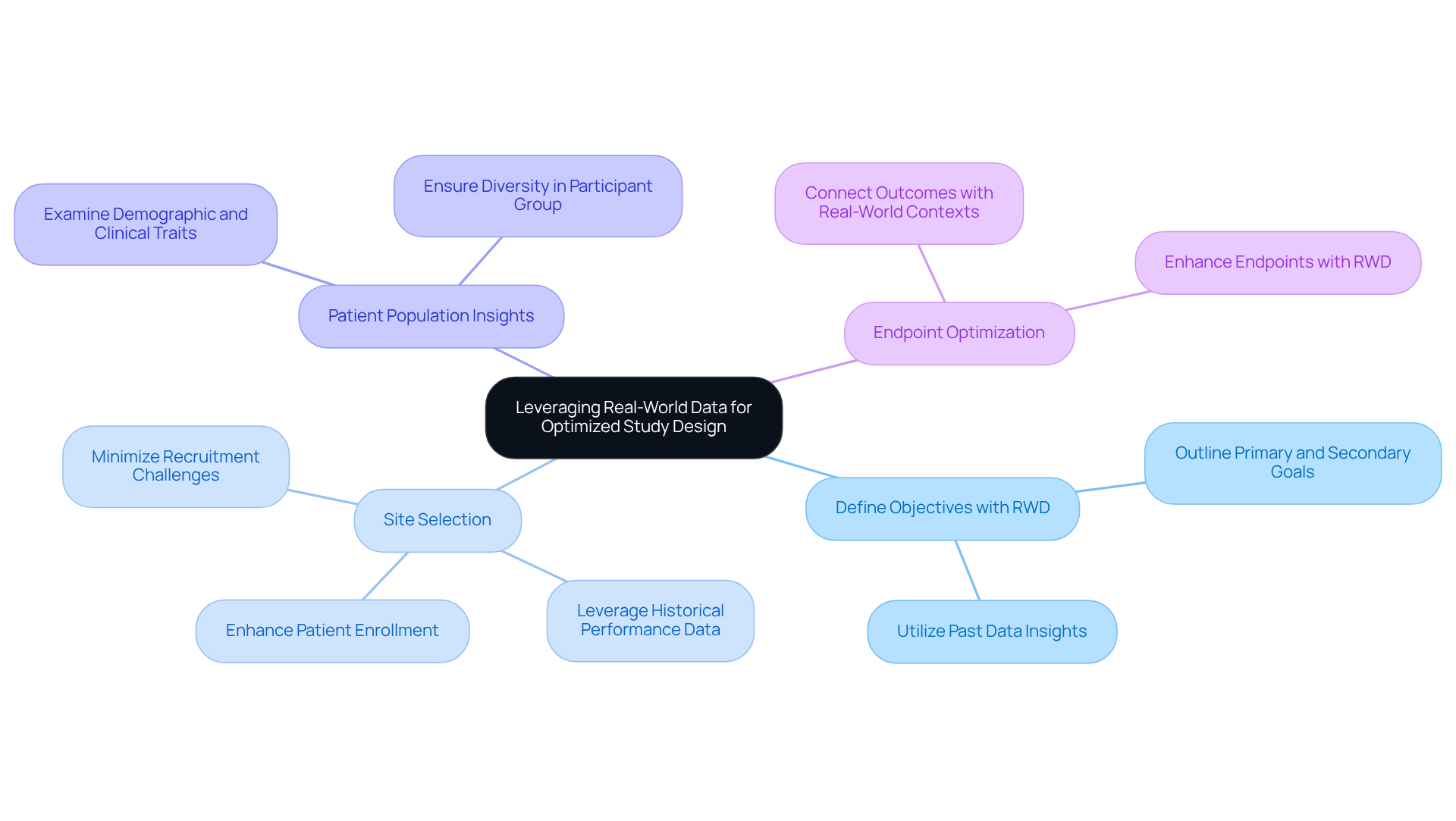 This mindmap starts with the main idea of using real-world data in study design. Each branch represents a strategy, and the sub-branches provide details on how to implement that strategy. Follow the branches to explore how each strategy contributes to creating more effective clinical trials.