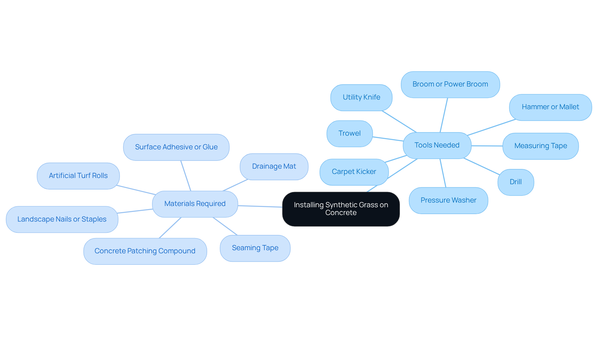 The central node represents the overall task, while the branches show the tools and materials needed. Each tool and material is a sub-point that contributes to the successful installation of synthetic grass.