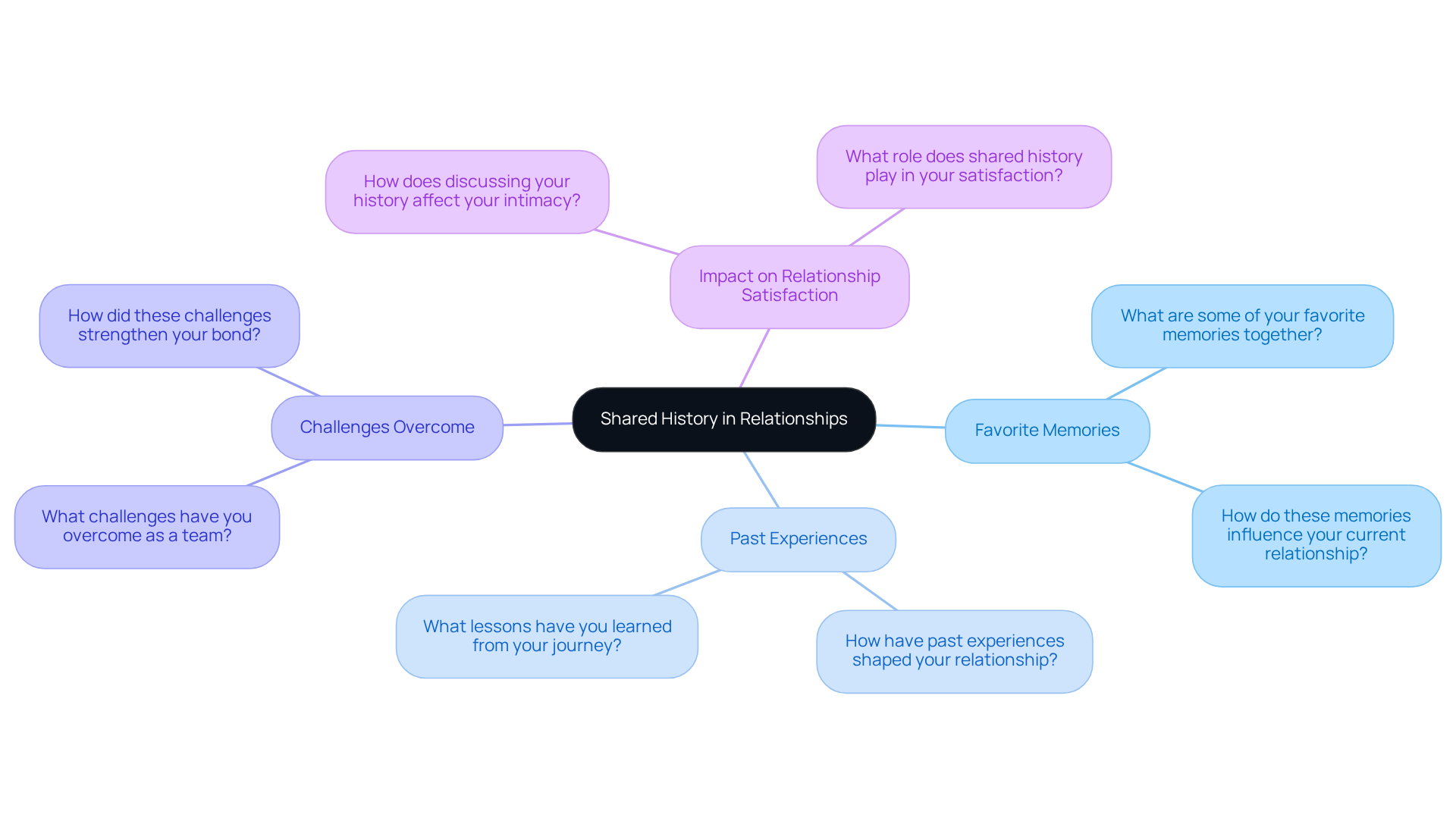 The central node represents the main theme, while the branches show different areas of reflection. Each question or insight helps couples think about their journey together and how it influences their current relationship.