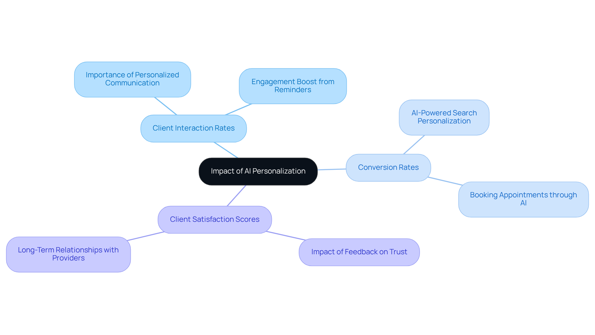 The central node represents the overall impact of AI personalization, while the branches show the specific KPIs that healthcare marketers should focus on. Each KPI is crucial for understanding how to improve patient engagement.