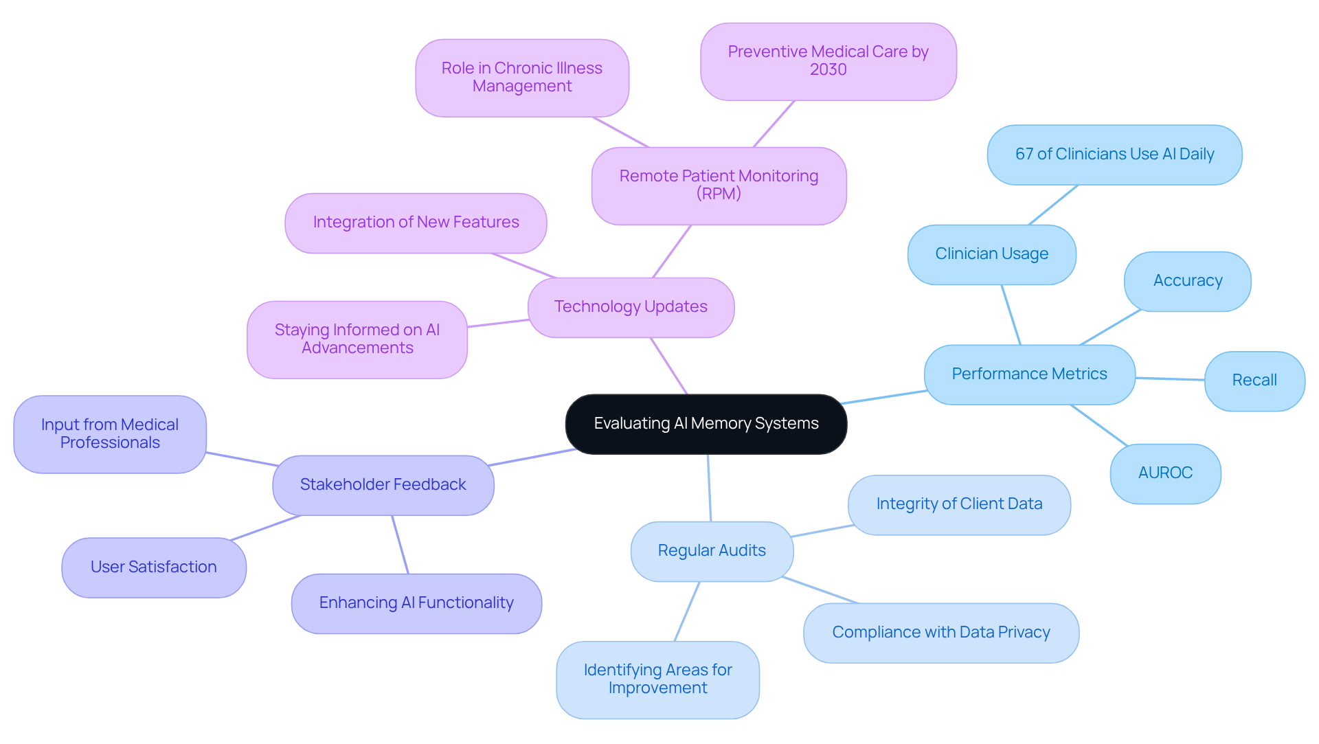 The center represents the main focus on evaluating AI memory systems, while the branches show key practices that support this goal. Each sub-point provides more detail on how to implement these practices effectively.
