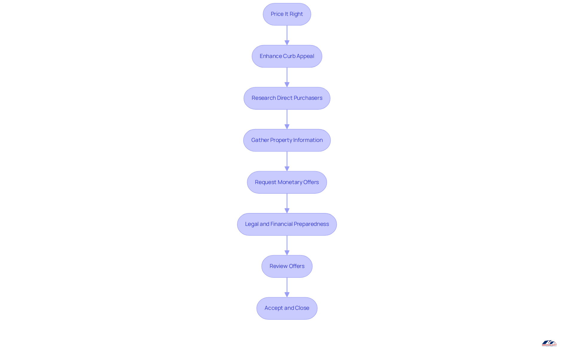 Each box in the flowchart represents a step in the process of selling your house — simply follow the arrows to navigate through each action you need to take. Each box in the flowchart represents a step in the process of selling your house — simply follow the arrows to navigate through each action you need to take.