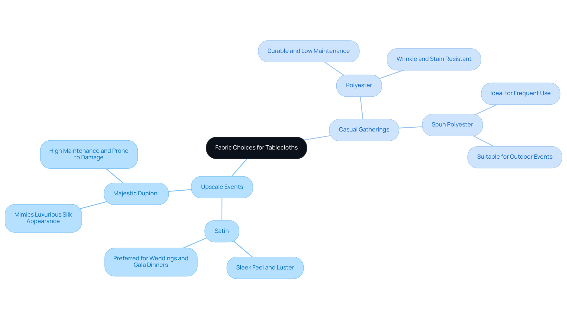 The central node represents the overall topic of fabric choices. The branches show different categories of events, and the sub-branches detail specific fabric types and their features. This layout helps you quickly understand which fabric is best for your occasion. The central node represents the overall topic of fabric choices. The branches show different categories of events, and the sub-branches detail specific fabric types and their features. This layout helps you quickly understand which fabric is best for your occasion.