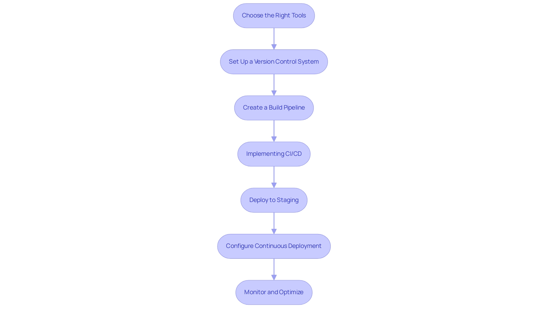 Each box represents a step in the CI/CD setup process, and the arrows indicate the sequential flow between steps.