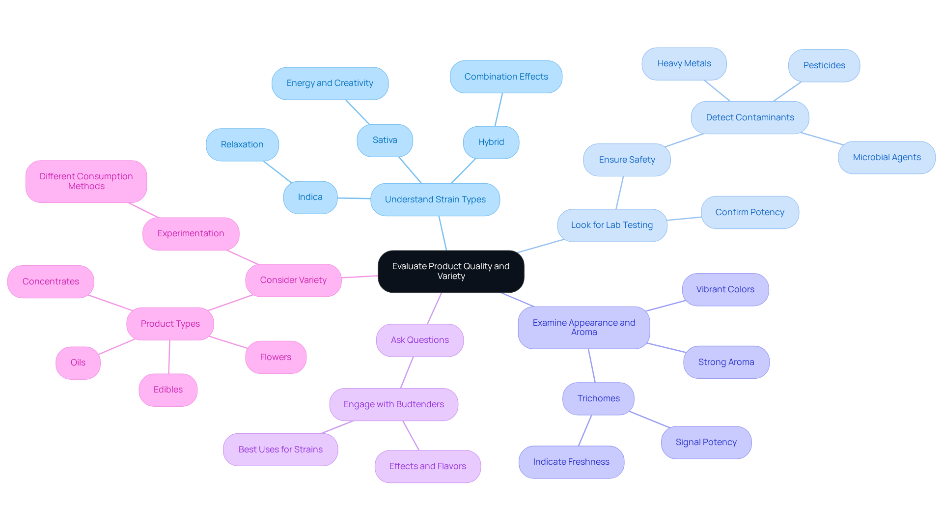 The central node represents the main topic, while the branches show different factors to consider when evaluating marijuana products. Each branch contains important details that help guide your selection process. The central node represents the main topic, while the branches show different factors to consider when evaluating marijuana products. Each branch contains important details that help guide your selection process.