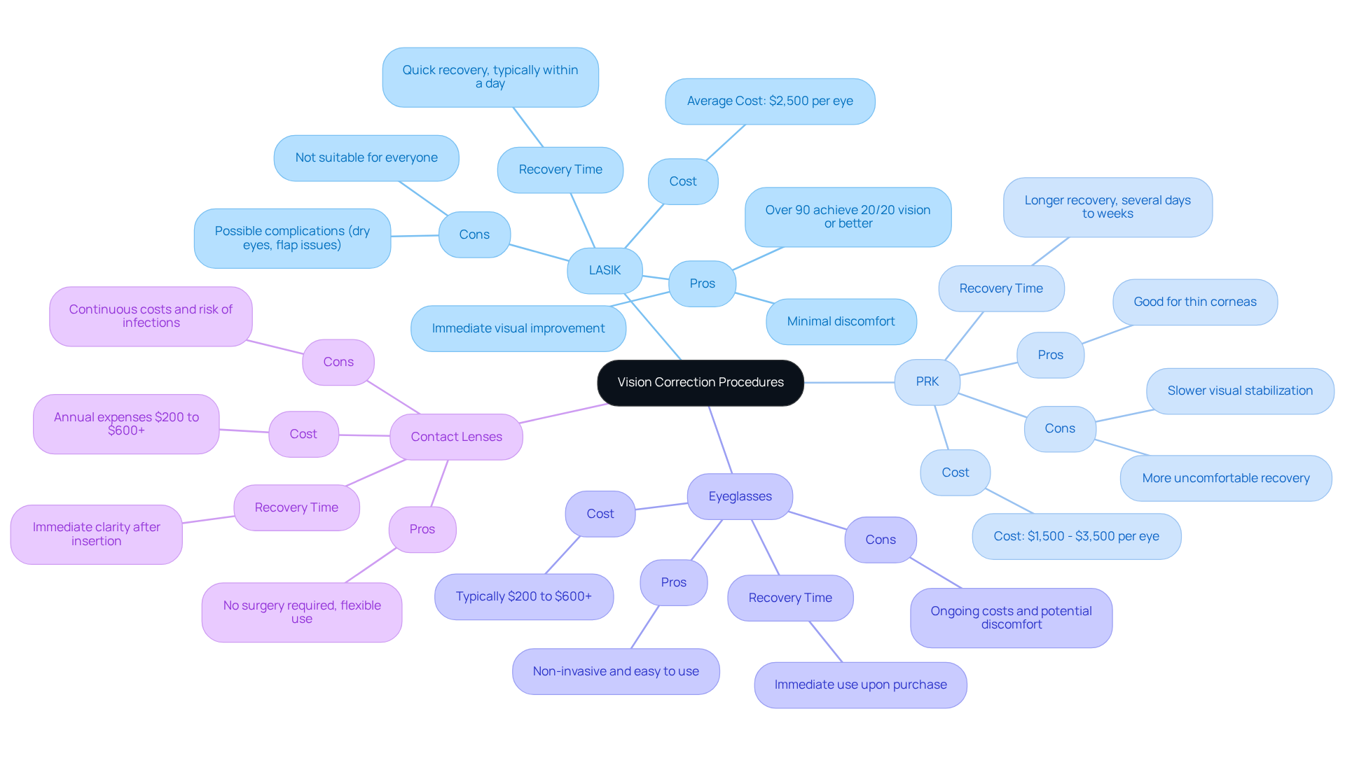 Understanding Average LASIK Cost: A Comparison with Other Options ...