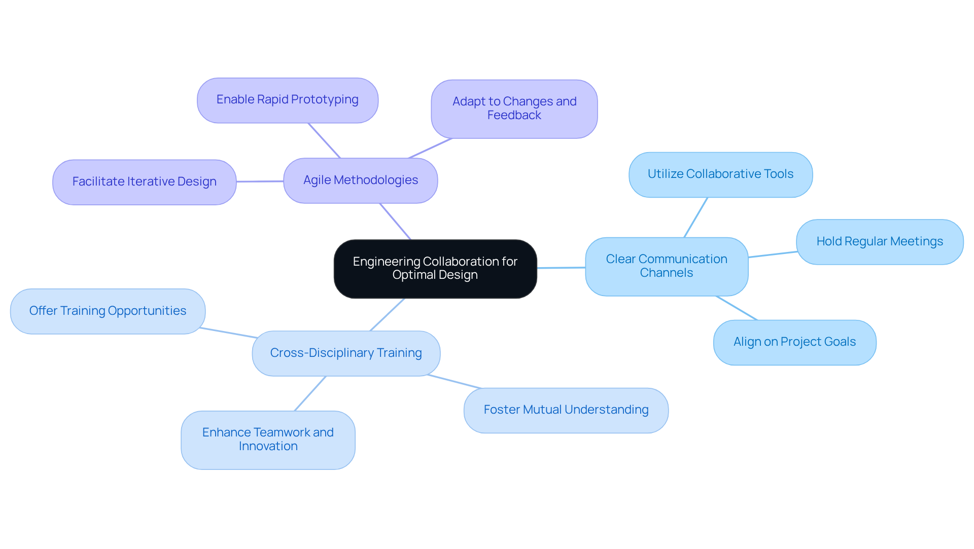 This mindmap starts with the central idea of collaboration in engineering. Each branch represents a key practice that enhances teamwork, and the sub-branches provide further details on how to implement these practices effectively.