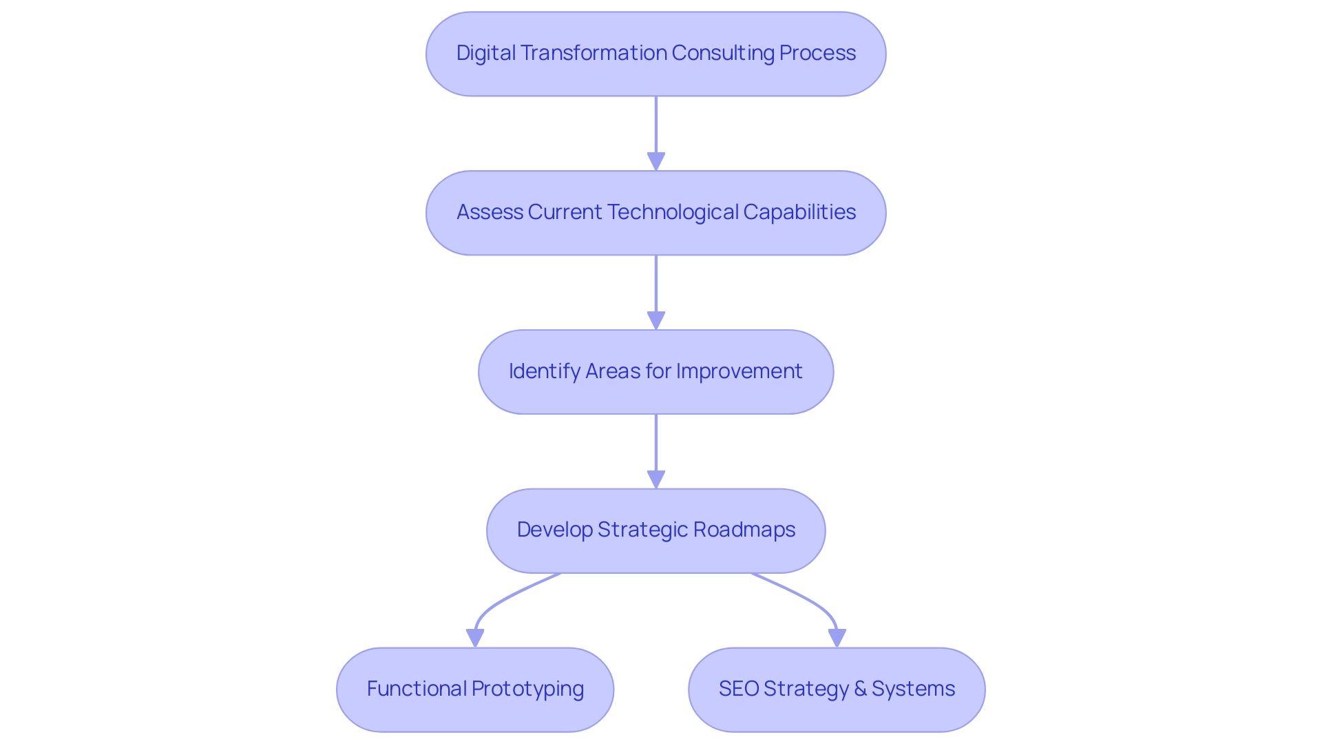 What Is Digital Transformation Consulting? Understanding Its Role and Importance