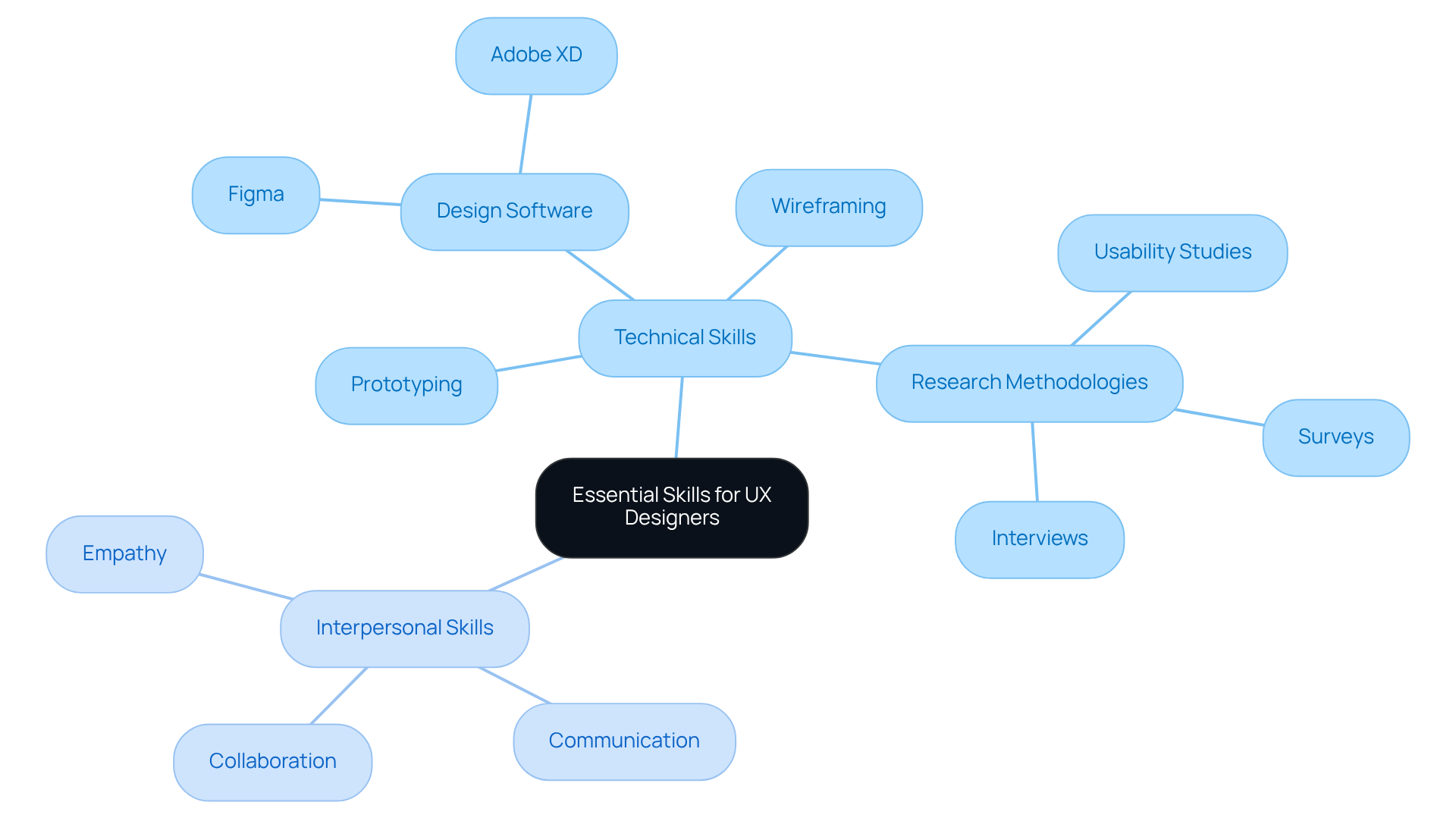 The central node represents the key theme, while the branches break down the necessary skills. Technical skills focus on tools and methods, while interpersonal skills emphasize communication and empathy — both are crucial for success in UX design.