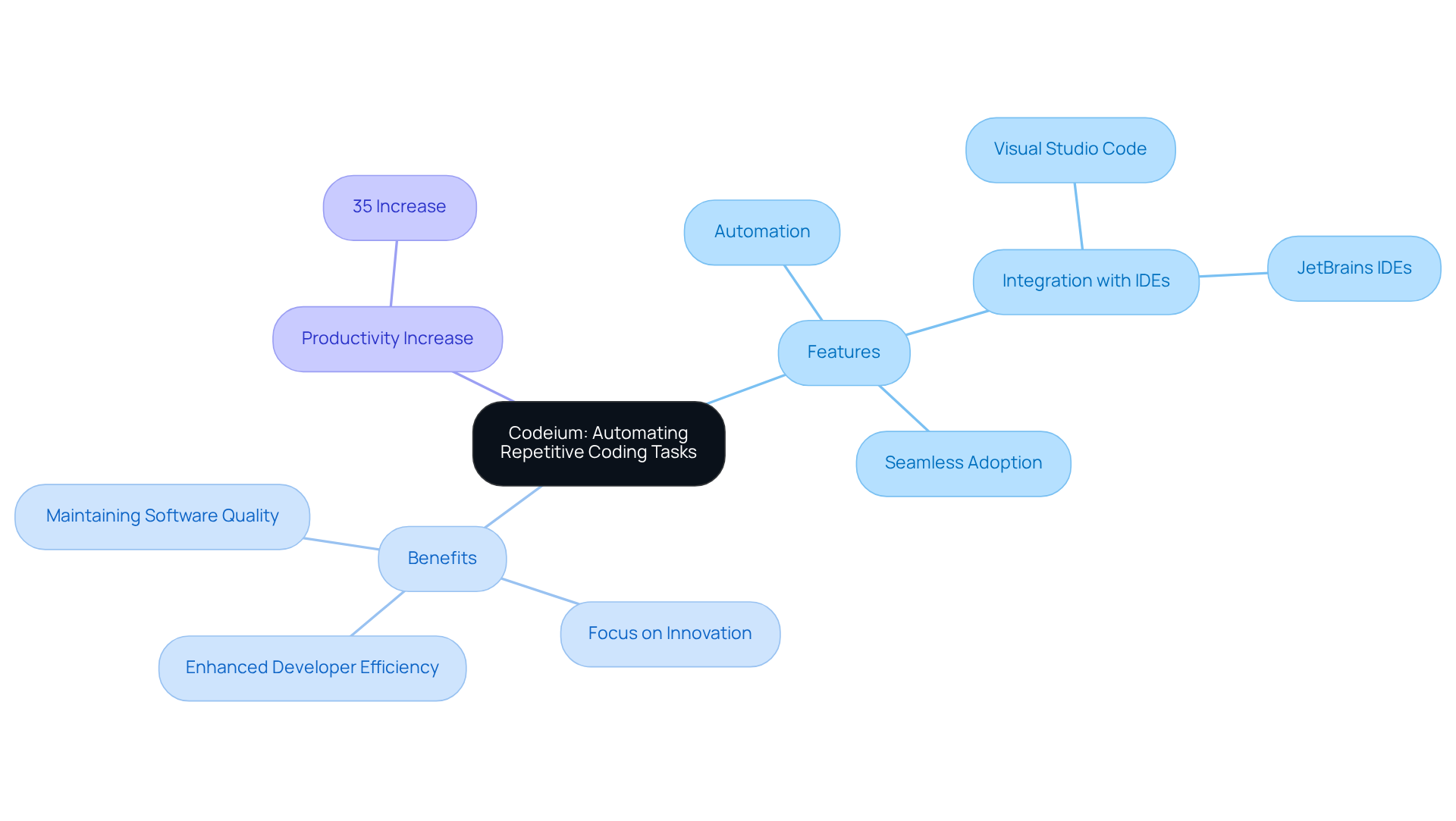 The central node represents Codeium, while branches show its features and benefits. The productivity increase is highlighted to show the impact of using this tool.