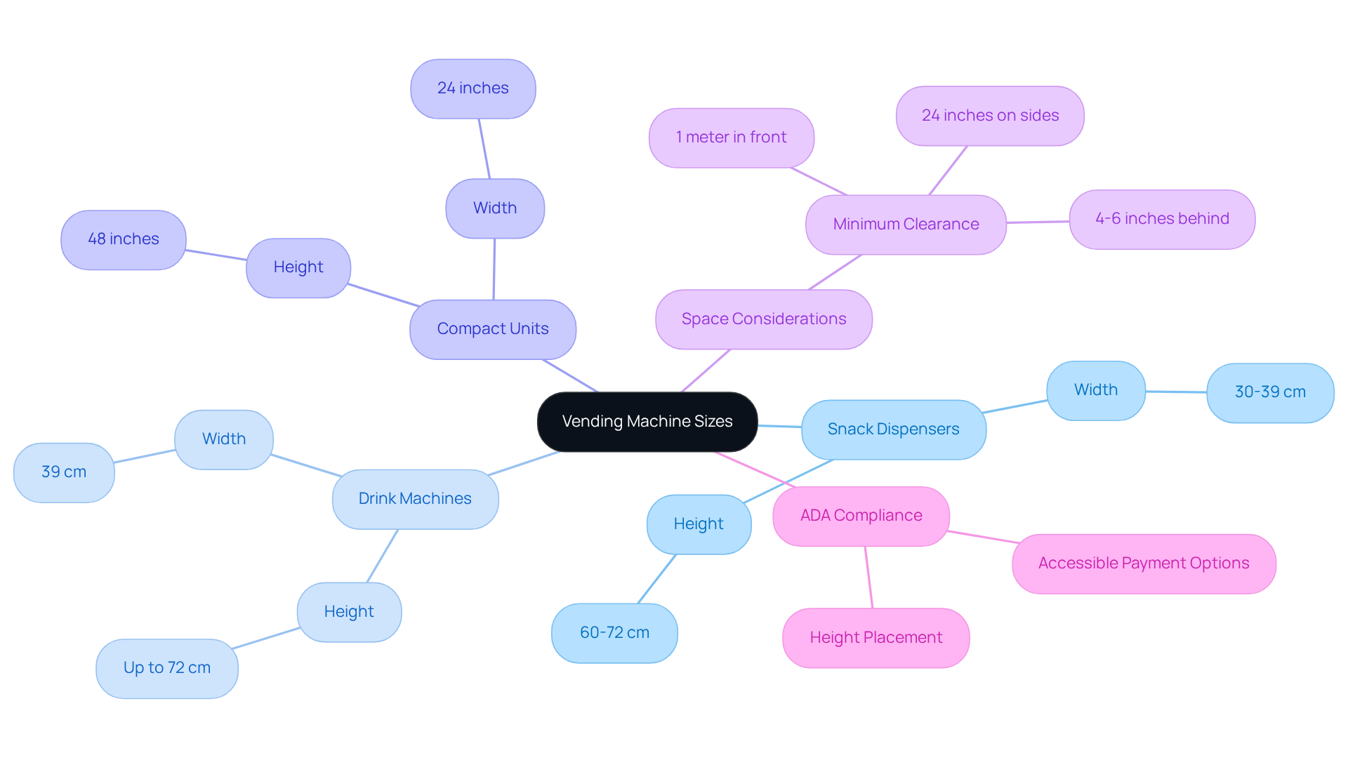 This mindmap shows the different types of vending machines and their sizes. Each branch represents a type, with details about their dimensions and important operational considerations. Follow the branches to see how each type is structured.
