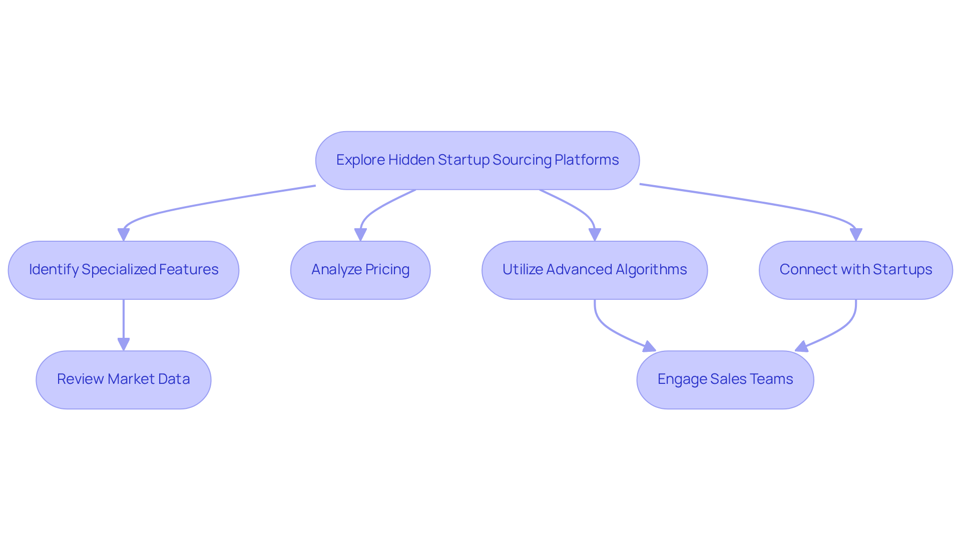 Follow the flow from exploring platforms to engaging with potential leads. Each step highlights actions to enhance your sourcing strategy and connect with promising startups. Follow the flow from exploring platforms to engaging with potential leads. Each step highlights actions to enhance your sourcing strategy and connect with promising startups.