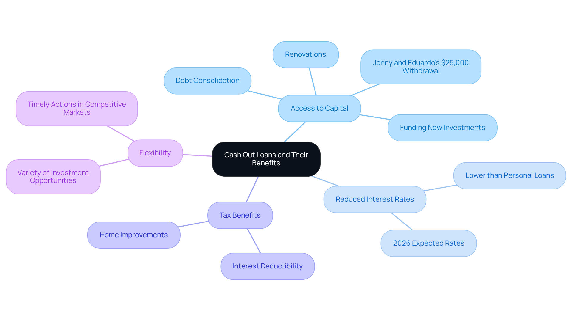 The central node represents cash out loans, and each branch shows a key benefit. Follow the branches to see examples and details that explain why these benefits matter for property investors.