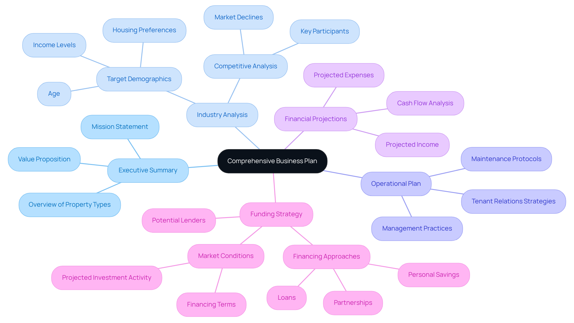 This mindmap starts with the main idea of a business plan at the center. Each branch represents a key section of the plan, and the sub-branches provide important details about each section. Follow the branches to understand how each part contributes to the overall strategy.