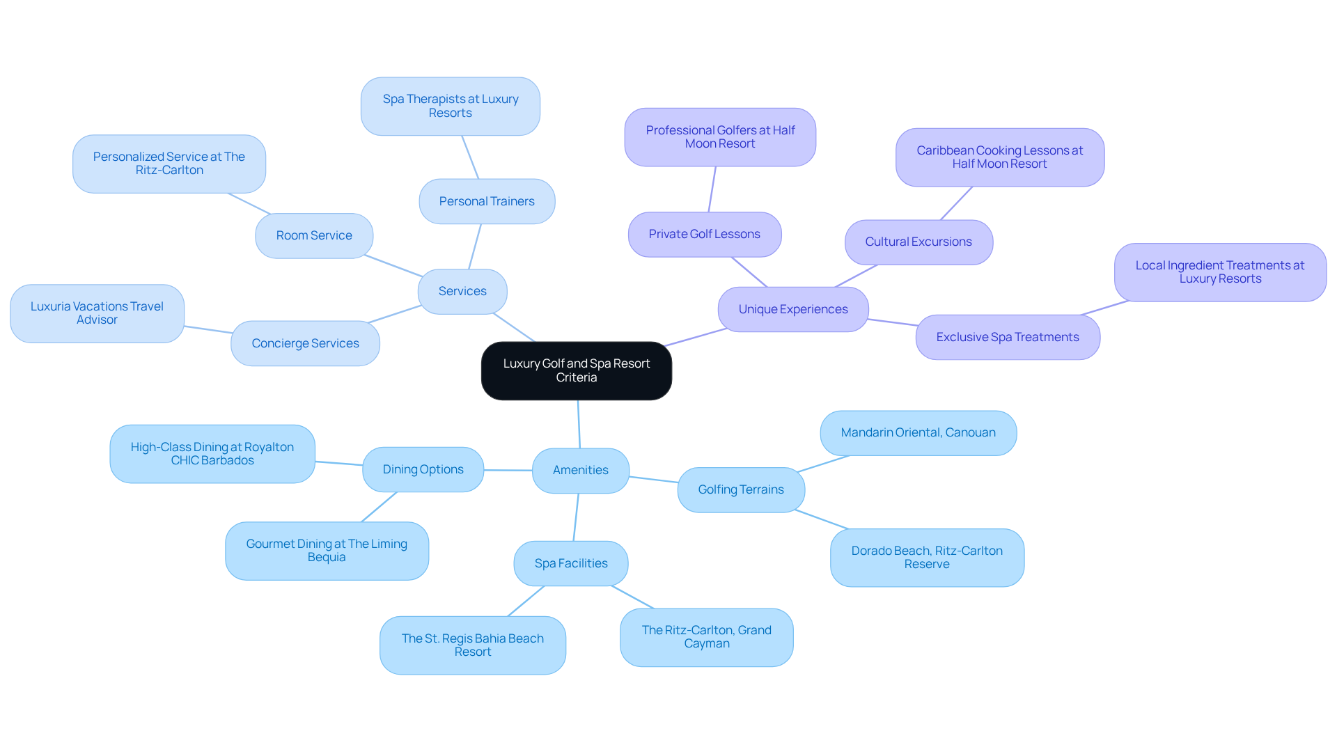The central node represents the overall criteria for selecting a resort, while the branches show the main categories. Each sub-branch provides specific examples that illustrate what to look for in each category.