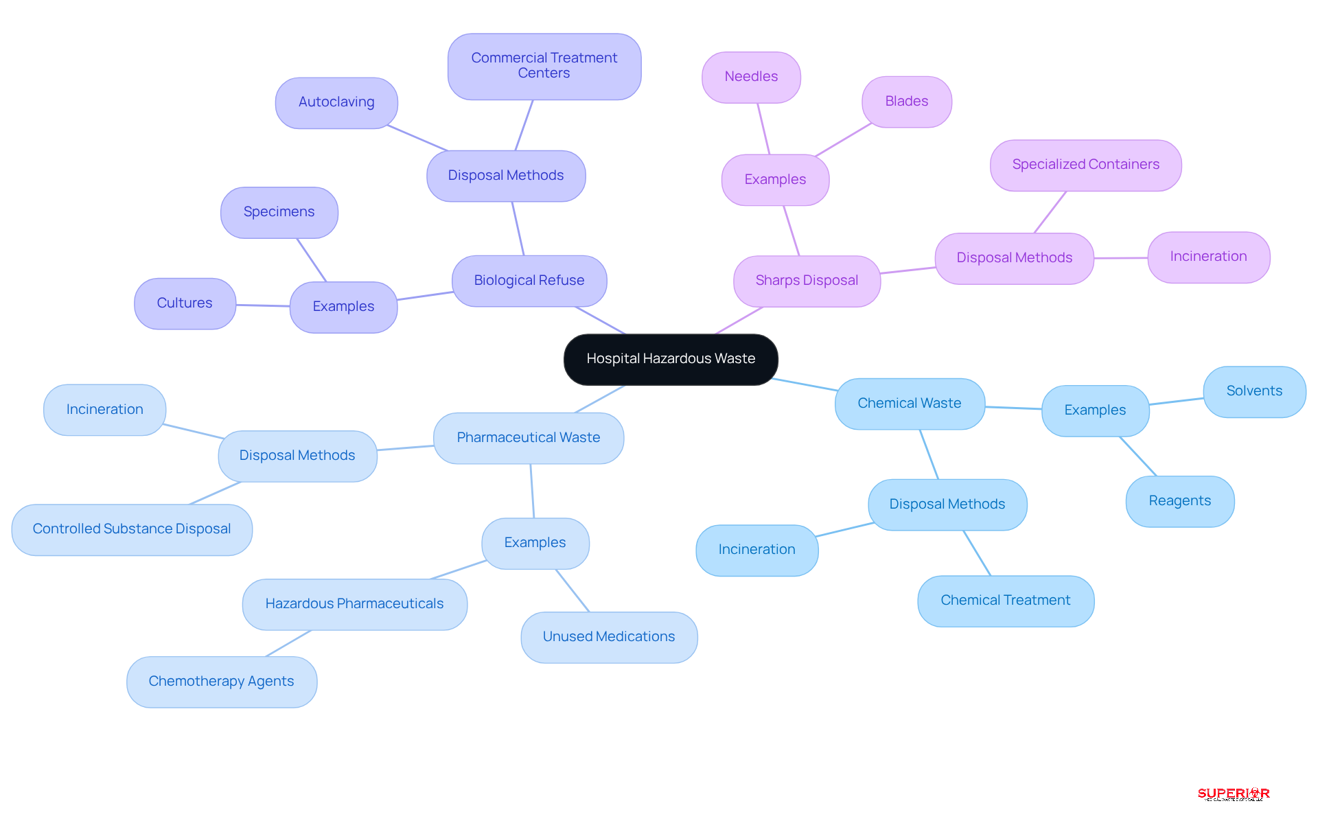The central node represents the overall topic of hazardous waste in hospitals. Each branch shows a specific type of waste, with further details on what it includes and how it should be handled. This helps you understand the different categories and their importance in waste management. The central node represents the overall topic of hazardous waste in hospitals. Each branch shows a specific type of waste, with further details on what it includes and how it should be handled. This helps you understand the different categories and their importance in waste management.