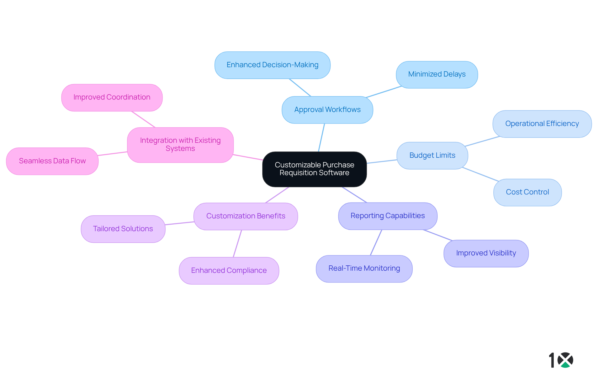 8 Benefits of Purchase Requisition Software for Distributors - 10X ERP