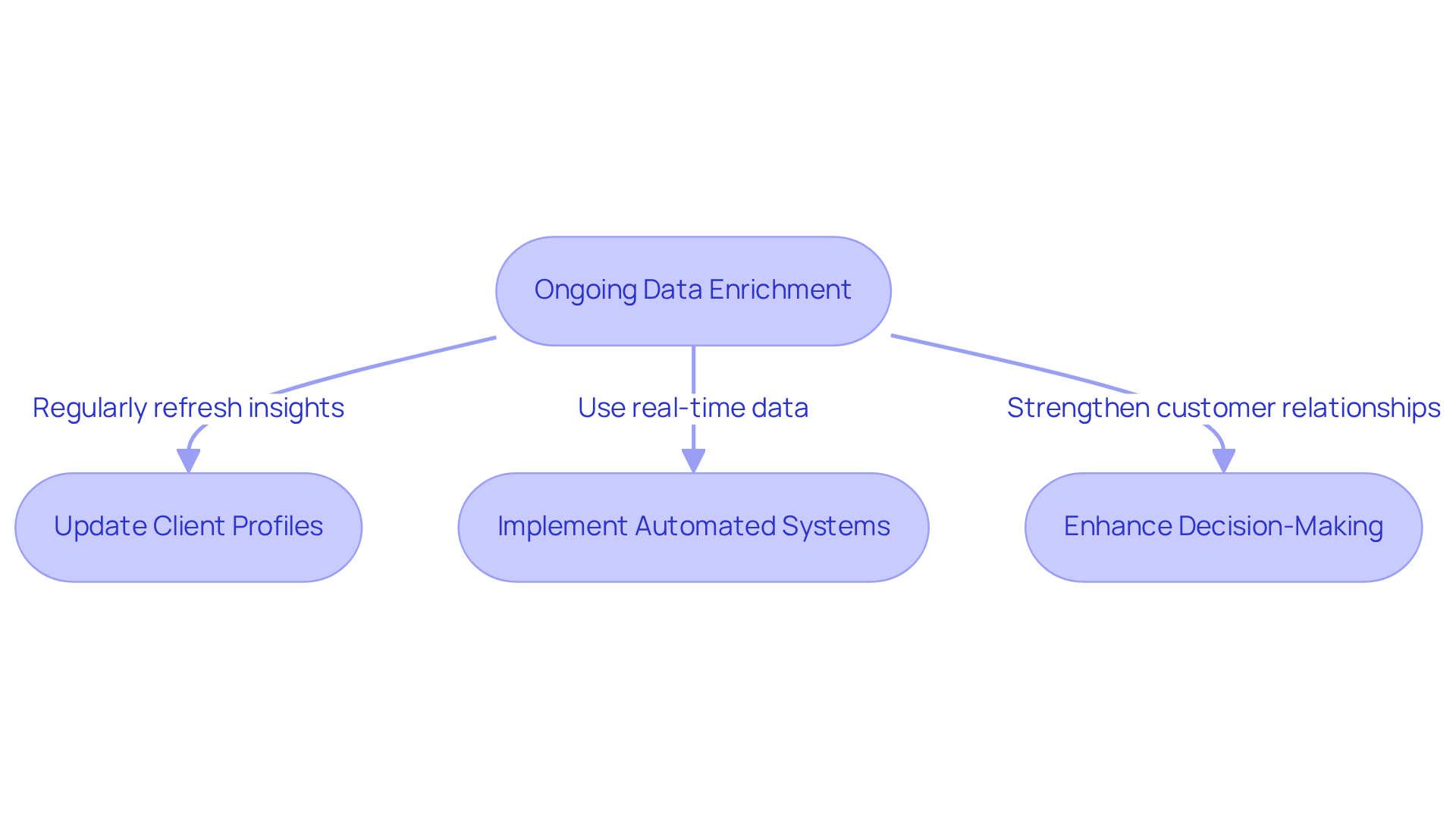 Follow the arrows to see how each step in the data enrichment process connects and contributes to maintaining a competitive advantage. Follow the arrows to see how each step in the data enrichment process connects and contributes to maintaining a competitive advantage.