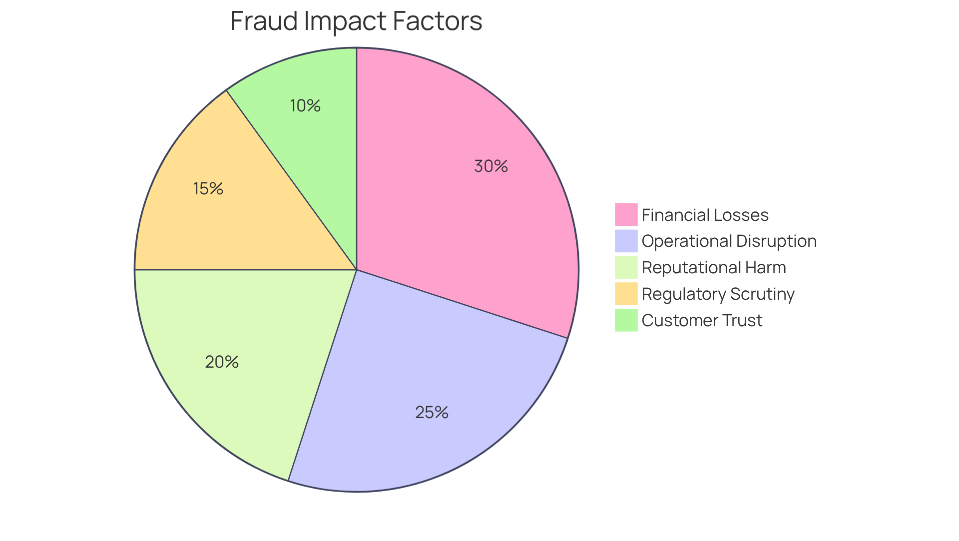 Each slice of the pie shows how much each impact contributes to the overall challenges posed by fraud. The larger the slice, the more significant that impact is on business operations.