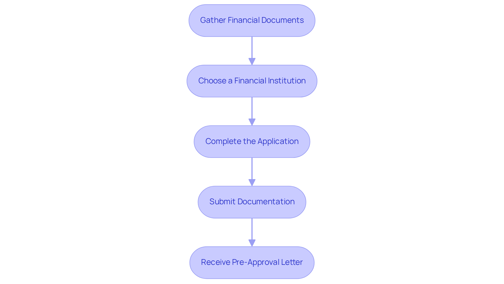 Each box represents a step in the mortgage pre-approval process. Follow the arrows to see how to move from gathering documents to receiving your pre-approval letter.