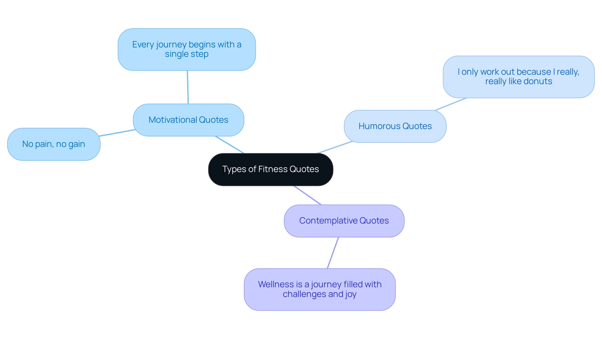 Each branch represents a category of fitness quotes, with sub-branches showing specific examples. Colors distinguish between motivational, humorous, and contemplative quotes.