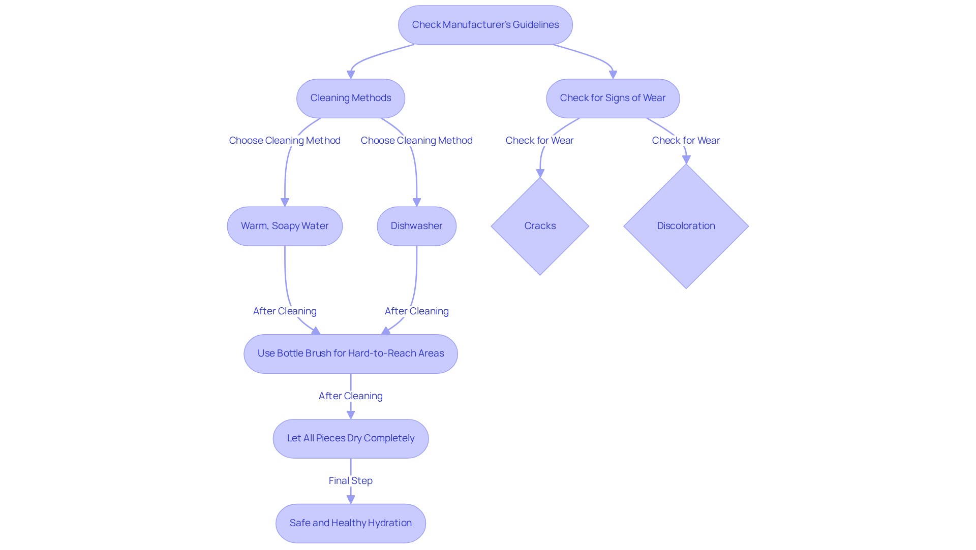 This flowchart guides you through the steps to keep your child's drinkware clean and safe. Start by checking the guidelines, then follow the steps for cleaning, checking for wear, and ensuring everything dries properly. Each step is important for your child's health!
