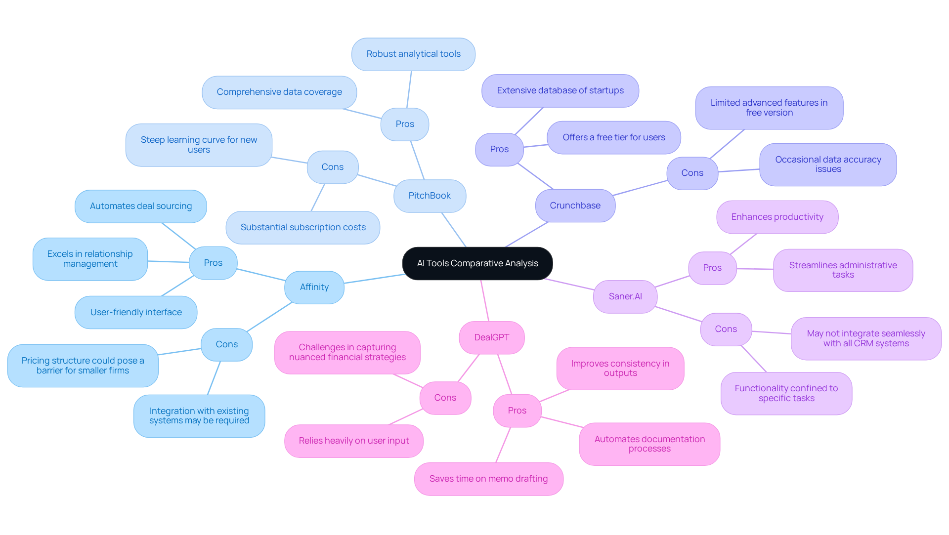 In this mindmap, the central idea is the analysis of AI tools. Each branch represents a different tool, with pros and cons listed underneath. This way, you can quickly see what each tool offers and where it might fall short. In this mindmap, the central idea is the analysis of AI tools. Each branch represents a different tool, with pros and cons listed underneath. This way, you can quickly see what each tool offers and where it might fall short.