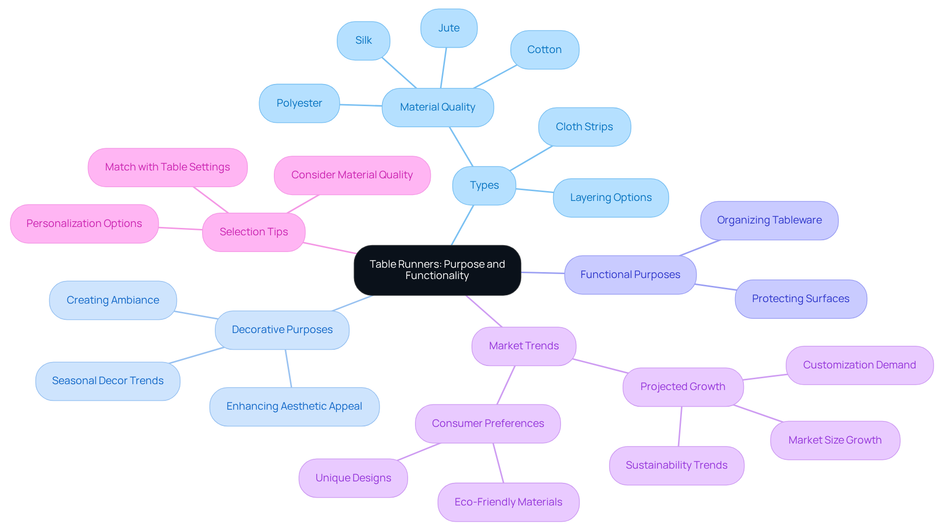 The central node represents the main topic of table runners. Each branch explores different aspects, such as types and their purposes, helping you see how they all connect and contribute to dining experiences.