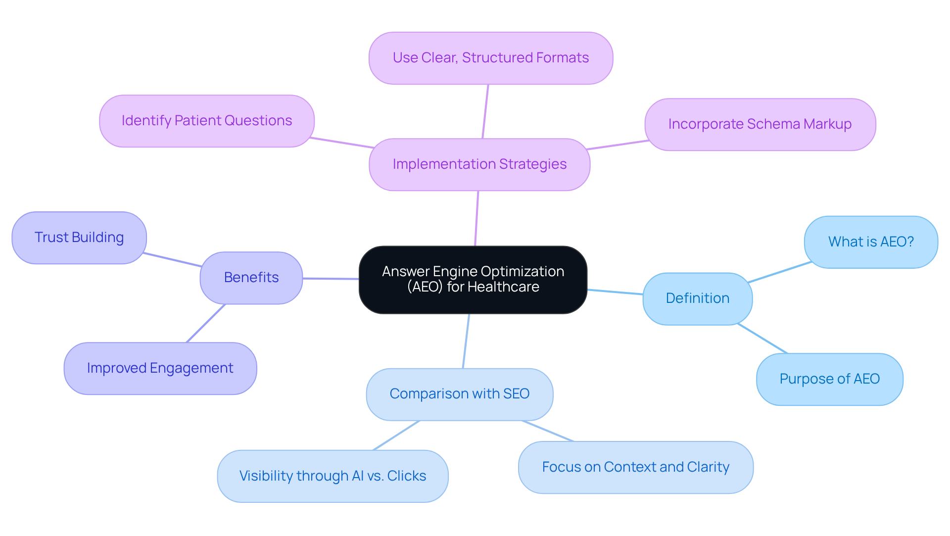 The central node represents AEO, and the branches show its key aspects. Each branch helps you understand how AEO works and why it's important for healthcare providers. The central node represents AEO, and the branches show its key aspects. Each branch helps you understand how AEO works and why it's important for healthcare providers.