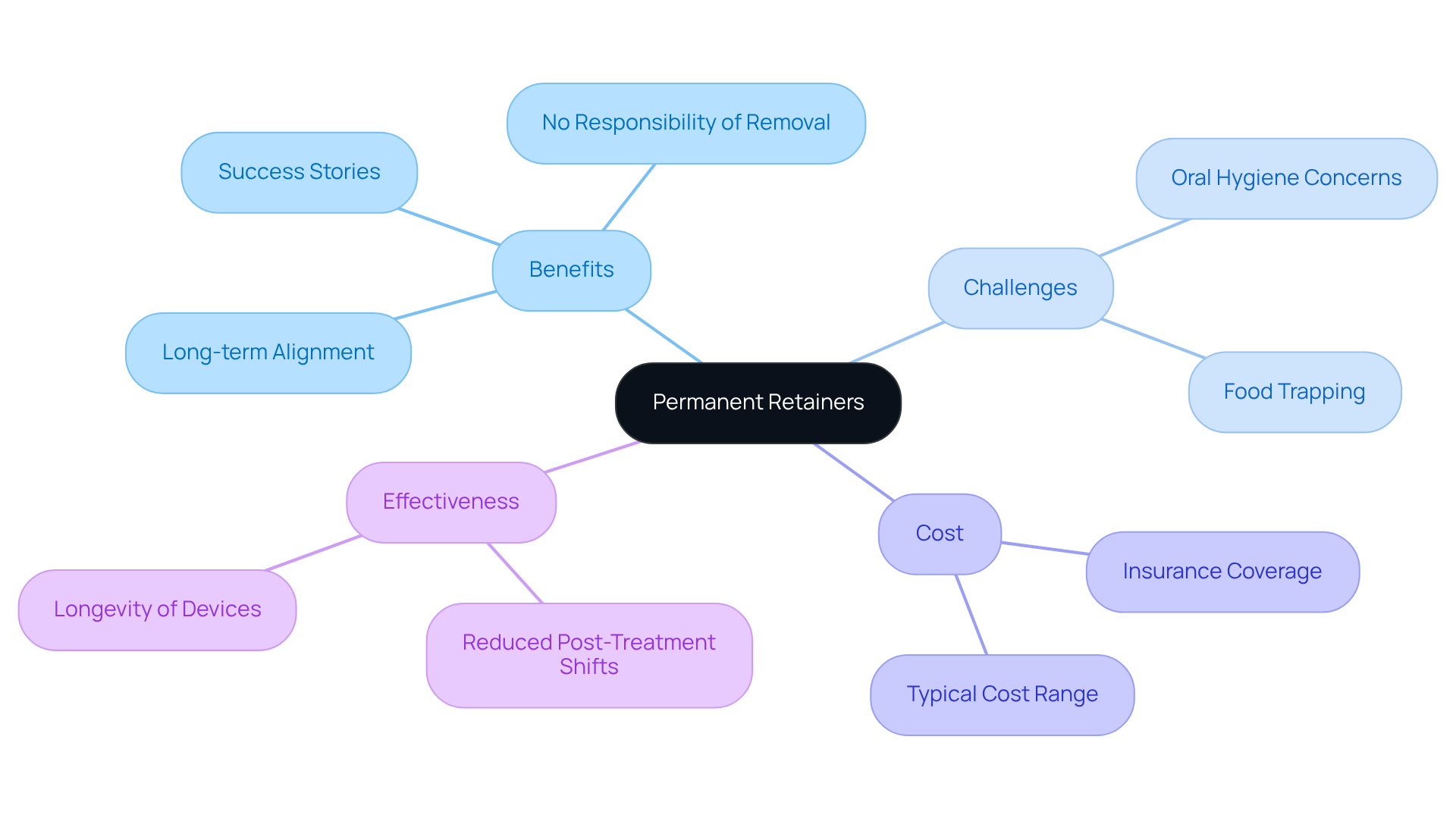 The center shows the main topic of permanent retainers, and the branches highlight important points like their benefits, challenges, and costs. Each branch helps you explore different aspects of how these devices work and their importance in orthodontics.